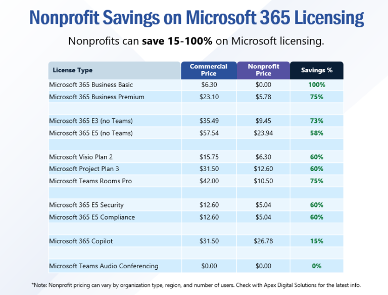 Microsoft Resources for Nonprofits: Licensing Discounts, Azure Credits ...